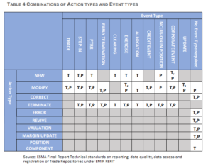 EMIR REFIT Reveals Changes in Store for the Regulation
