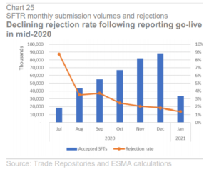 ESMA Publishes Data Quality Findings for EMIR and SFTR - Cappitech