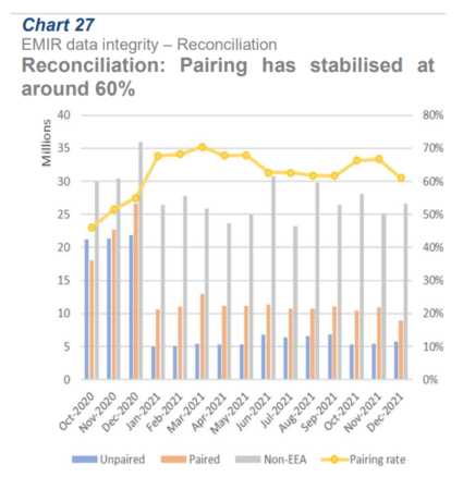 ESMA EMIR Report Shows Pairing & Matching Continue to be Low but ...