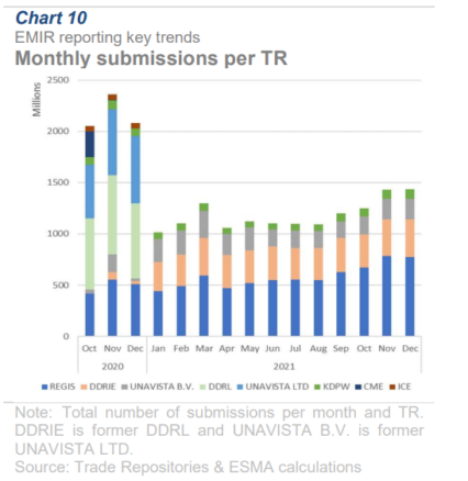 SFTR ESMA Review shows data quality matches that of EMIR - Cappitech