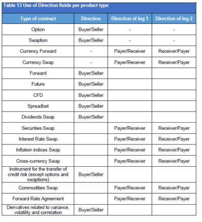 Preparing For EMIR REFIT – The New Direction Fields Format - Cappitech