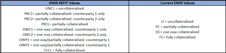 Preparing For EMIR REFIT – More variety in the Collateralization field ...